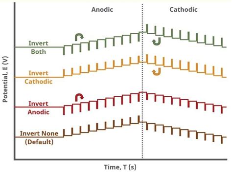 Differential Pulse Voltammetry Dpv Pine Research Instrumentation