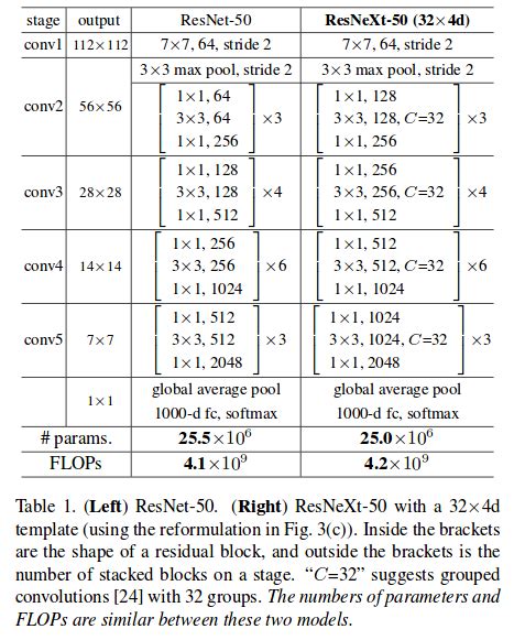 understanding and implementing architectures of resnet and resnext for