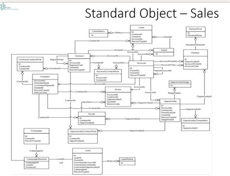 What Are Sales Fields In Salesforce Heptarc Talent Development Posted On The Topic Linkedin