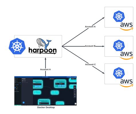 Enable No Code Kubernetes With The Harpoon Docker Extension Docker