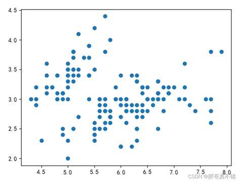 【项目实战】python实现用pso粒子群优化算法对kmeans聚类模型进行优化项目实战基于pso的kmeans Csdn博客