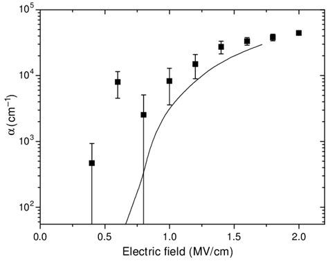 First Townsend Coefficient Of Lxe As A Function Of Electric Field