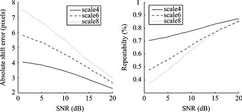 Average Absolute Shift Error And Repeatability Of Pss Versus Noise