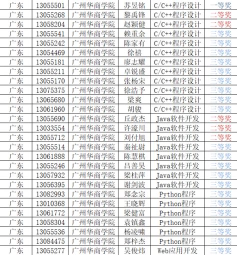 数据科学学院丨第13届蓝桥杯省赛获奖详情 共青团广州华商学院委员会