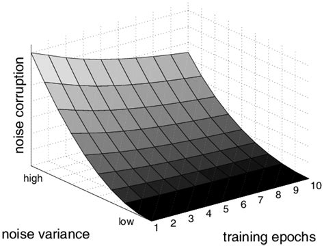 Noise Corruption As A Function Of Noise Variance And Training Epochs