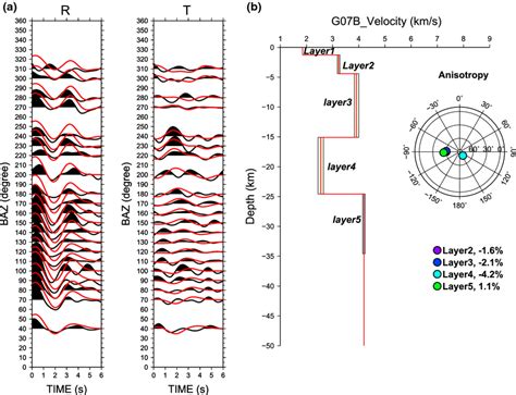 Receiver Functions With A Cut Off Frequency Of ~ 10 Hz From Station