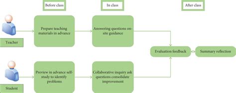 Flipped Classroom Teaching Mode Download Scientific Diagram