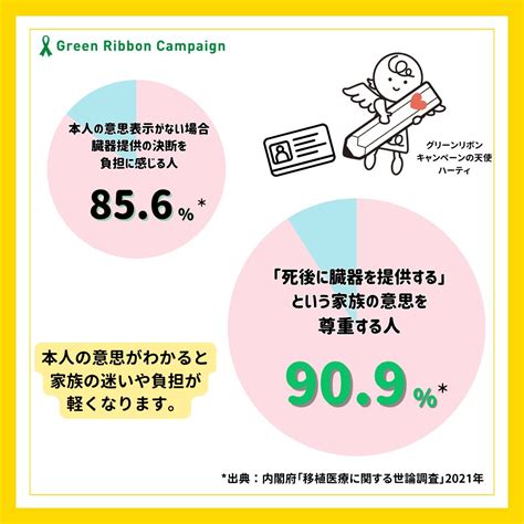 厚生労働省 【健康保険証で、意思表示を】 健康保険証のウラ面に臓器提供の意思表示欄があるのをご存じですか？