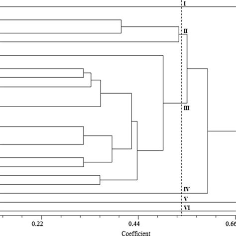 Dendrogram Generated By The Upgma Method Based On Mahalanobis