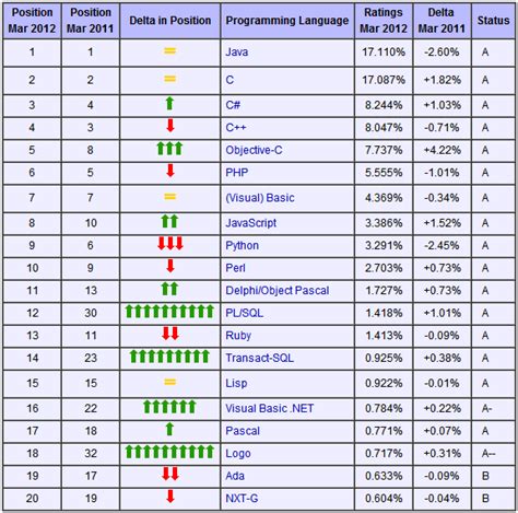 Lista De Lenguajes De Programacion Fiteranmapa