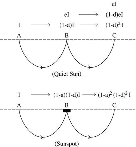 schematic plot for energy budget of solar acoustic waves propagating in