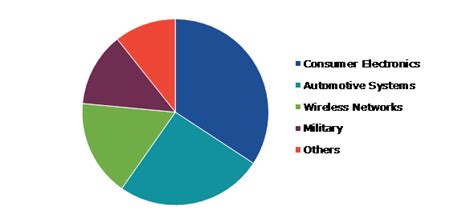 Radio Frequency Front End Market Size And Industry Trends 2031