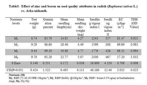 Effect Of Zinc And Boron On Growth Seed Yield And Quality Of Radish Raphanus Sativus L Cv