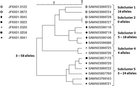 Cgmlst Upgma Tree Of A Representative Sample Of Sequences Of