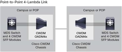 Cisco MDS 9000 Family Pluggable Transceivers Data Sheet Cisco