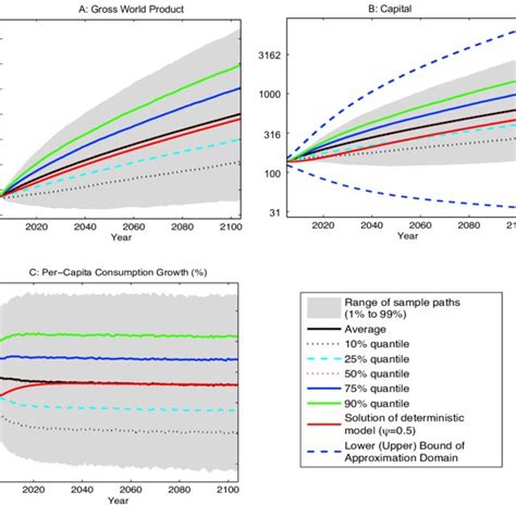 Simulation Results Of The Stochastic Growth Benchmark Economics