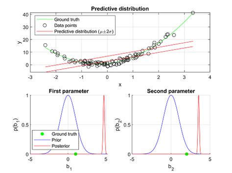 overconfidence of bayesian linear regression models cross validated