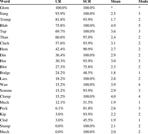 Average Confusion Rates Of Subset 4 Download Scientific Diagram