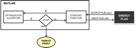 1 Scheme Of Coupling Between Matlab And Energyplus Download Scientific Diagram