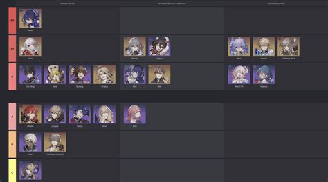 Prydwen Gg Just Updated Their Hsr Tier List R Honkaistarrail