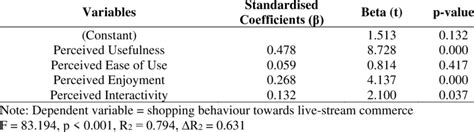 Results Of Multiple Linear Regression Download Scientific Diagram