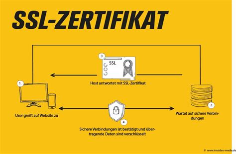 Gesund De Zertifikat Installieren Vlib
