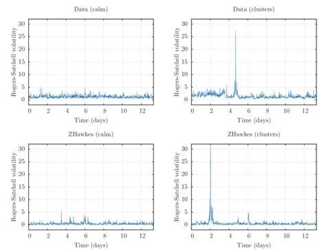 Time Series Of Rogers Satchell Volatility Above Real Data Below Download Scientific