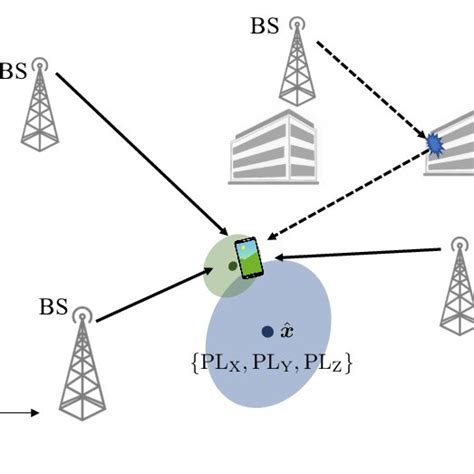 Illustration Of The Cellular Positioning With Integrity Monitoring