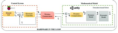 proposed hil control scheme download scientific diagram