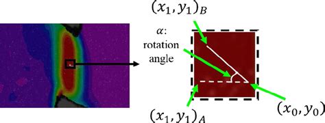 Schematic Of Rotation Method In The Gauge Area Of The Sample The