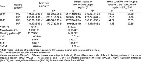 Nitrogen Uptake In Maize Legume Strip Intercropping Systems And Download Scientific Diagram