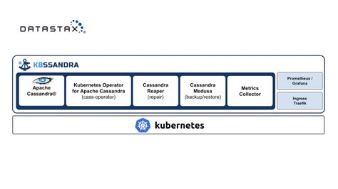 datastax on linkedin cassandra kubernetes dbas sres
