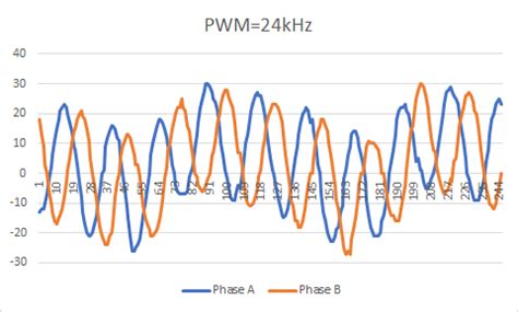 DRV Current Sensor Output Of DRV Bias Shifts Motor Drivers Forum Motor Drivers