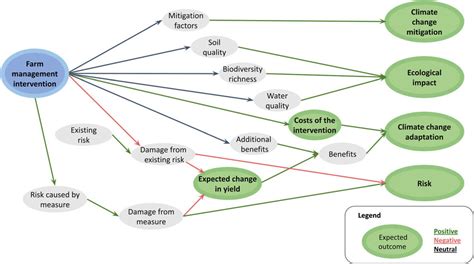 Simplified Illustration Of The General Impact Pathway Implemented In