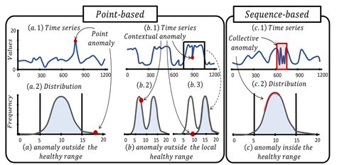 时序异常检测入门手册 Time Series Anomaly Detection 知乎