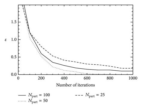 Illustration Of The Behaviour Of Some Parameters Of The Ann Pso Against Download Scientific