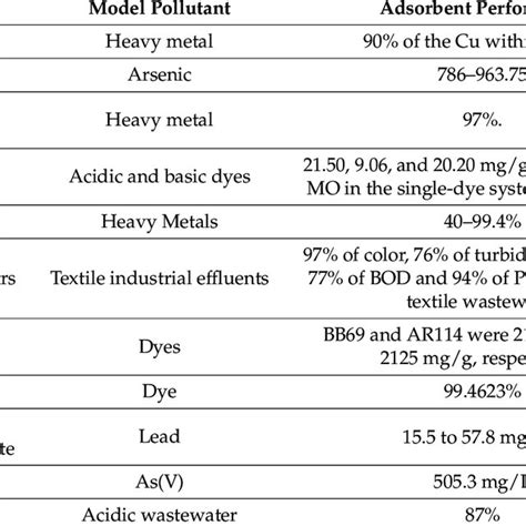 Various Cement Based Composites Used As An Adsorbent Download Scientific Diagram