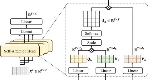 figure 2 from exploring attention map reuse for efficient transformer