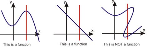 Day 3 Functions Relations THERE IS PROBABLY A SOLUTION TO EVERY
