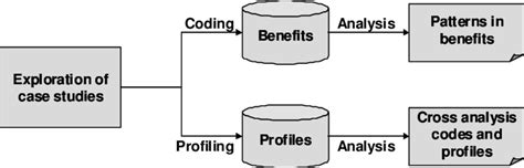 Coding Process Resulting Tables And Possibilities For Analysis Download Scientific Diagram
