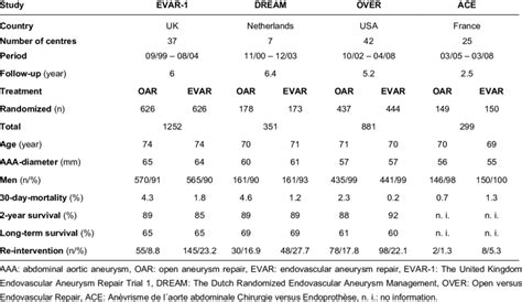 Randomized Controlled Trials For Elective Treatment Of The Abdominal