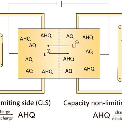 Schematic Representation Of An Unbalanced Compositionally Symmetric Download Scientific Diagram