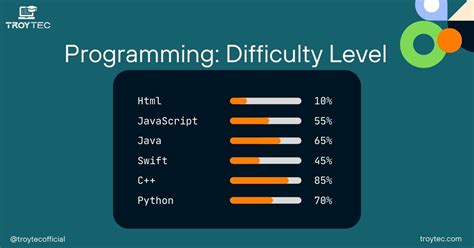 The World Of Programming Languages Importance Scope And A Comparison