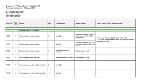 Tigercat By Fpt Denox Module Fault Codes Explanation T4i