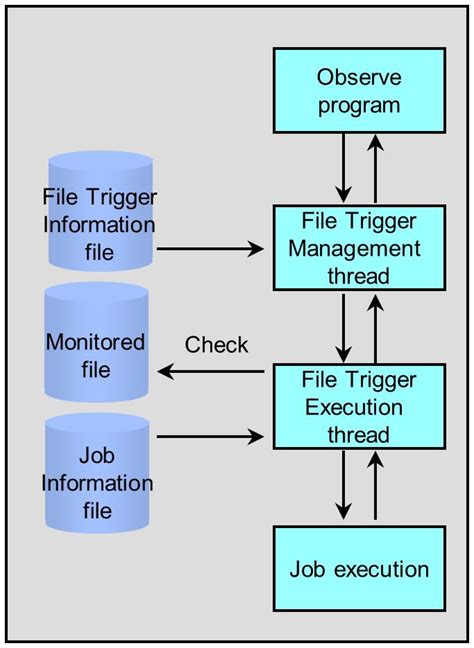 Official File Trigger