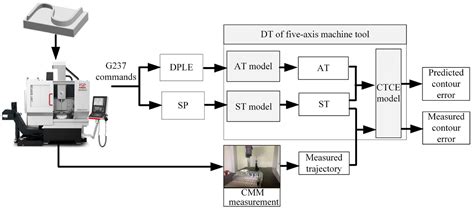 Processes Free Full Text Digital Twin Modelling Method Of Five Axis Machine Tool For