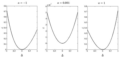 A Linex Loss Function í µí°¿ ∆ ∆∈ −1 1 For Different Values Of í Download Scientific