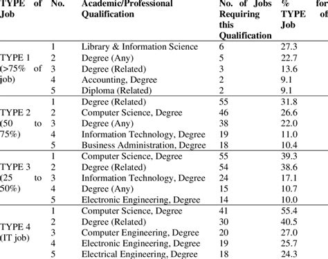Job Qualifications List