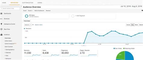 What Is Google Analytics And Why Do I Need It