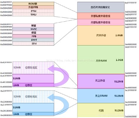 Stm32存储结构and 存储器映射m3架构的内存映射 Csdn博客